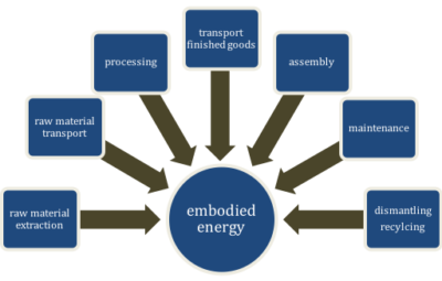 Climate Matters: Embodied Energy — a Hidden Environmental Cost ...